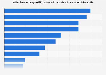 IPL: partnership records in Chennai 2024| Statista