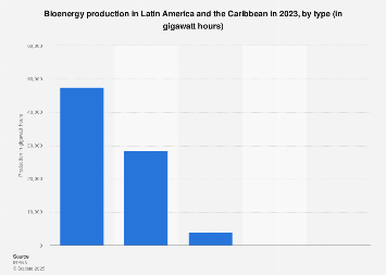 LAC: bioenergy production by type| Statista