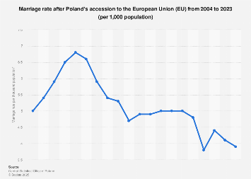 Poland: marriage rate after EU accession 2023| Statista