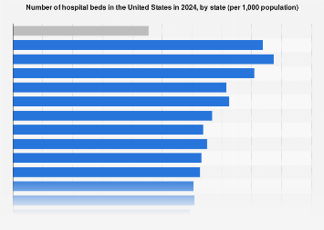 Hospital bed per capita by state U.S. 2024| Statista