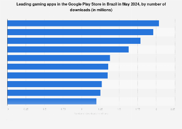 Brazil top Android games by downloads 2024| Statista