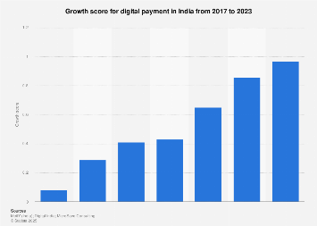 India: growth score for digital payment 2023| Statista
