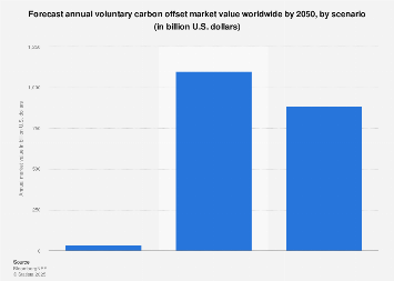 Forecast carbon offset market value by scenario 2050| Statista
