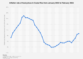 Y-o-y food inflation in Costa Rica 2025| Statista