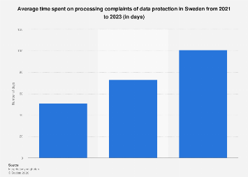 Data protection complaints handling time 2023 | Statista