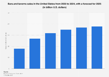 Bars and taverns sales US 2024| Statista