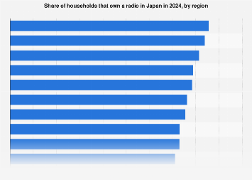 Japan: radio household penetration rate by region 2024| Statista