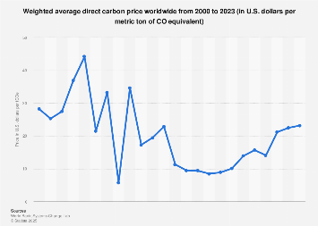 Global average carbon prices 2000-2023| Statista