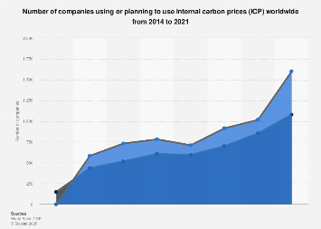 Number of companies with internal carbon prices| Statista