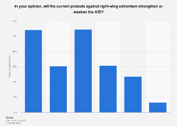 Effects of protests on the AfD in Germany | Statista