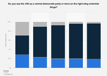 Evaluation of AfD as a democratic party Germany | Statista