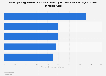 TC Medical: main business income by segment 2023| Statista