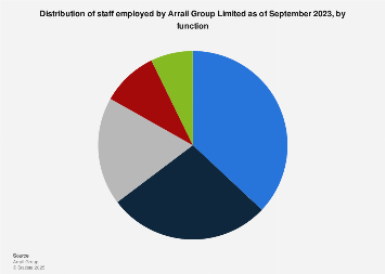 Arrail Group: employee distribution by function 2023 | Statista