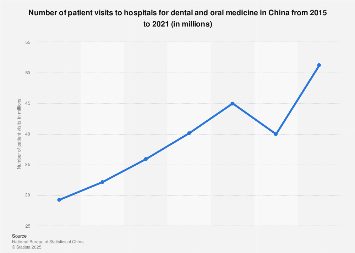 China: stomatological hospital patient visit numbers| Statista
