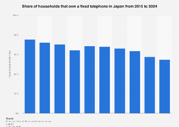 Japan: fixed phone household penetration rate 2023 | Statista