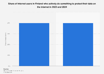 Finland active protection of data 2024| Statista