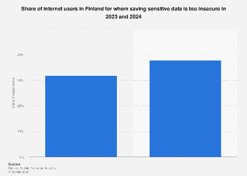 Finland sensitive data online too insecure 2024| Statista