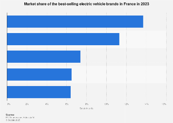 France: best-selling EV brands by market share| Statista