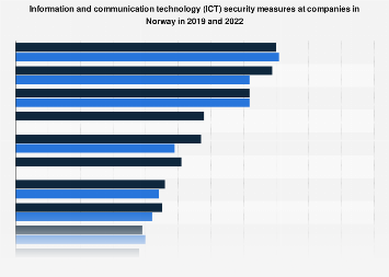 Norway ICT security measures 2022| Statista