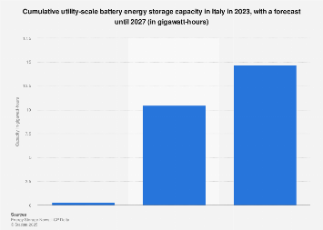 Italy: battery storage capacity 2023-2027| Statista