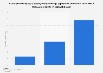Germany: battery storage capacity 2023-2027| Statista