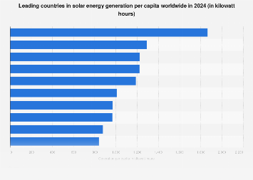 Global solar production per capita by country 2024| Statista
