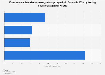 Europe: battery storage capacity by country 2029| Statista