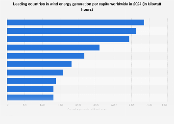 Global wind production per capita by country 2024| Statista