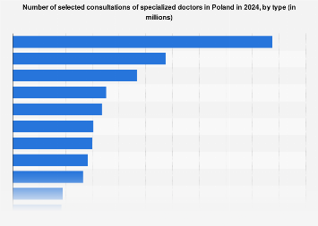 Poland: specialized doctors consultations by type 2024| Statista