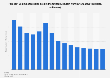 UK: forecast bicycle sales volume 2029| Statista