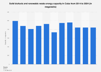 Cuba: solid biofuels and waste energy capacity 2024| Statista