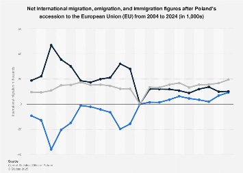 Poland: net migration after accession to the EU 2024| Statista