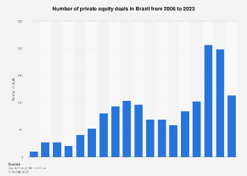 Private equity deals volume Brazil 2006-2023 | Statista