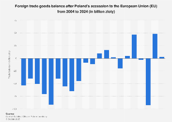 Poland: foreign trade goods balance after accession to the EU 2024 ...