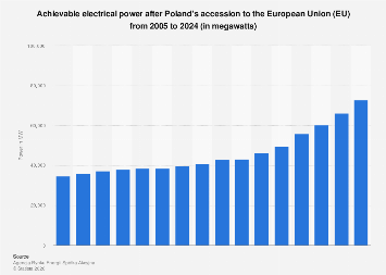 Poland: Achievable electric power after accession to the EU 2024| Statista