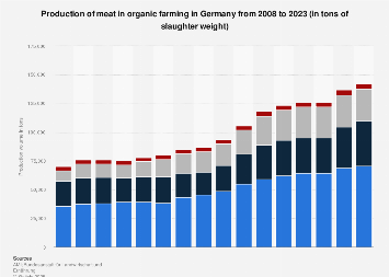 Organic meat production Germany 2023| Statista