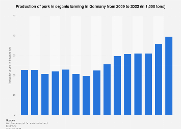 Organic pork production Germany 2023| Statista