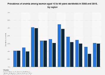 Anemia prevalence among women by region worldwide | Statista