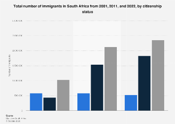 South Africa: immigrants' citizenship status 2022 | Statista