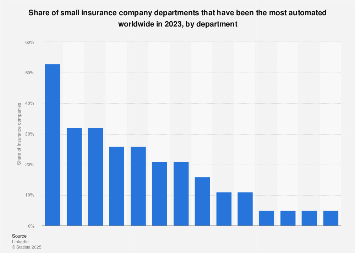 Automation of small insurance companies worldwide 2023, by department ...
