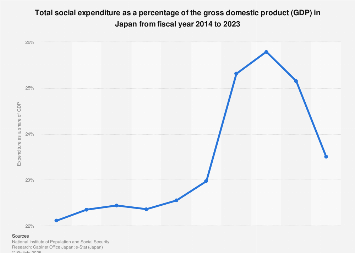 Japan: social expenditure as a share of GDP| Statista
