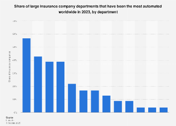 Automation in large insurance companies globally| Statista