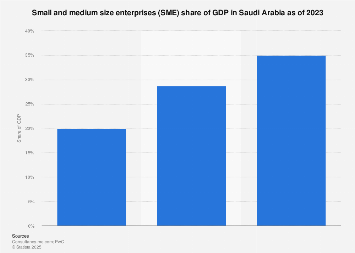 Saudi Arabia: SME share of GDP 2023| Statista