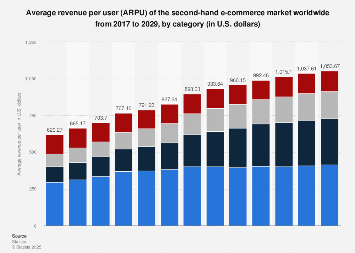 Global second-hand e-commerce ARPU by category 2029| Statista