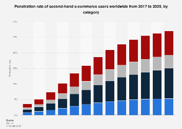 Global second-hand e-commerce user penetration by category 2029| Statista