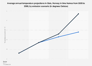 Temperature projections in Oslo, Norway 2020-2099| Statista