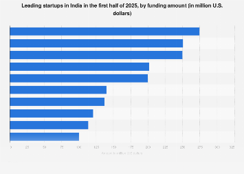 India: leading startup by funding amount 2023| Statista