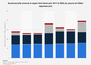 Japan: social security revenue by source| Statista