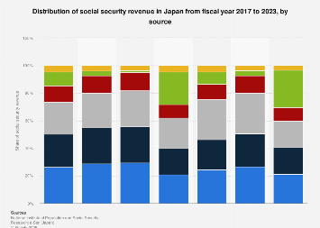 Japan: social security revenue breakdown by source| Statista