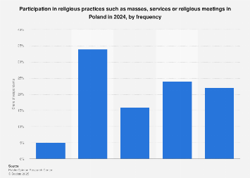 Poland: Participation in religious practices 2024| Statista